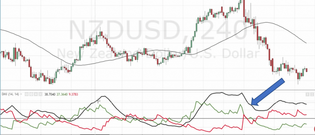 What is the ADX Indicator? - How to use the Average Directional ...