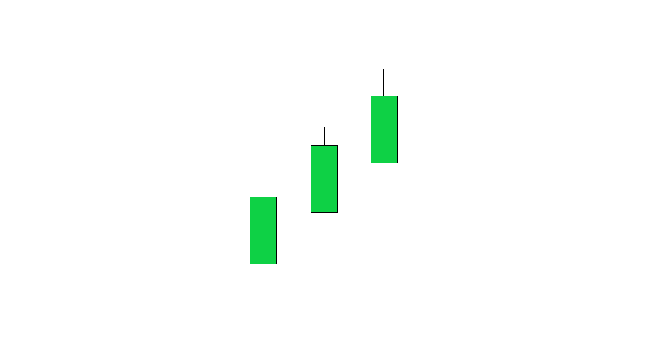 Advance Block Candlestick Pattern Explained- (Trading Strategy and ...