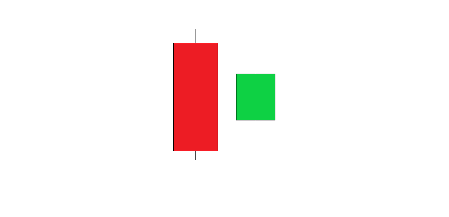 Bullish Harami Candlestick Pattern Trading Strategy And Backtest