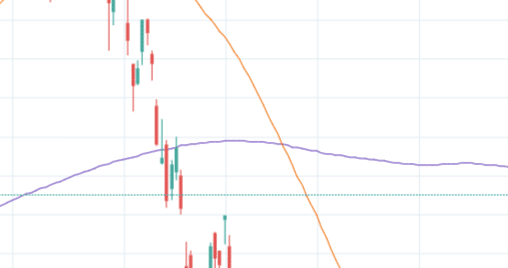 Death Cross Explained- What is it? How to use it in stocks and trading ...