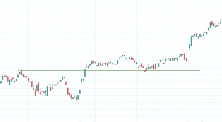 Support and resistance Levels - How to find and determine (Formula ...