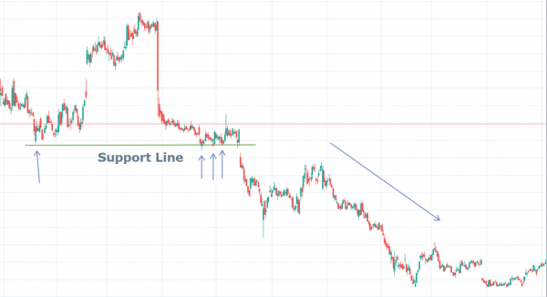 Support and resistance Levels - How to find and determine (Formula ...