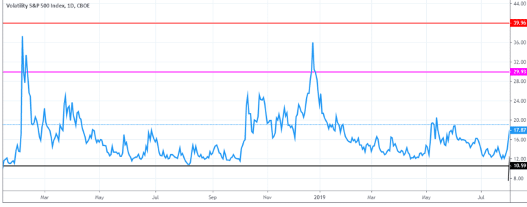 Vix Volatility Index - How Do You Trade the Vix Index? (Step by Step Guide)