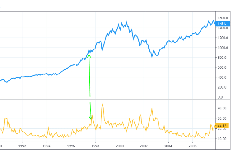 Vix Volatility Index - How Do You Trade the Vix Index? (Step by Step Guide)