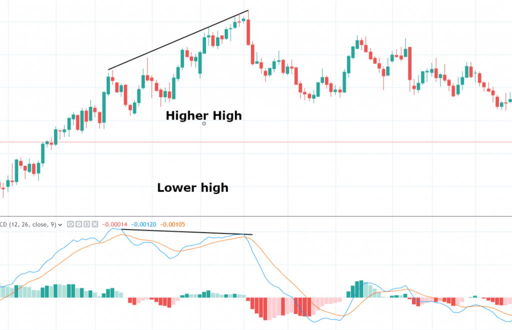 MACD Indicator: What Is It? - [Moving average Convergence Divergence ...