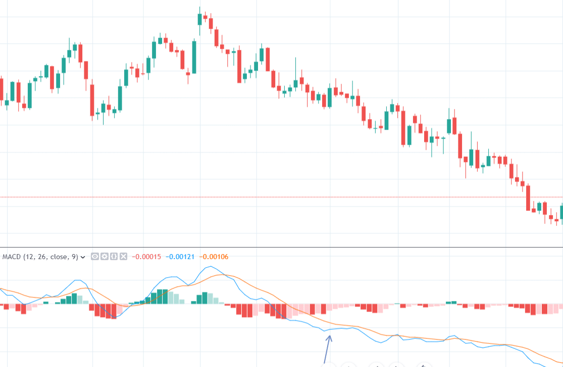 MACD Indicator: What Is It? - [Moving average Convergence Divergence ...