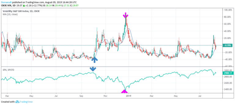 Vix Volatility Index - How Do You Trade the Vix Index? (Step by Step Guide)