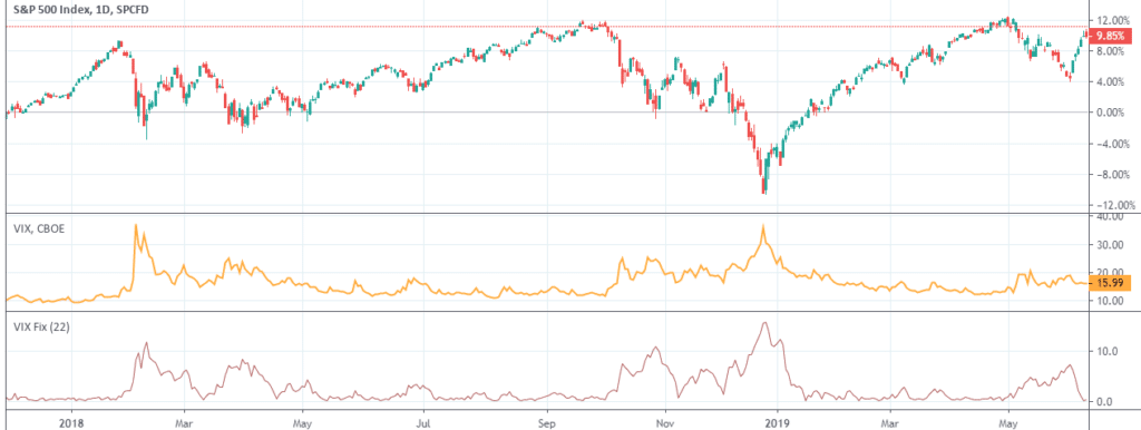 Vix Volatility Index - How Do You Trade the Vix Index? (Step by Step Guide)