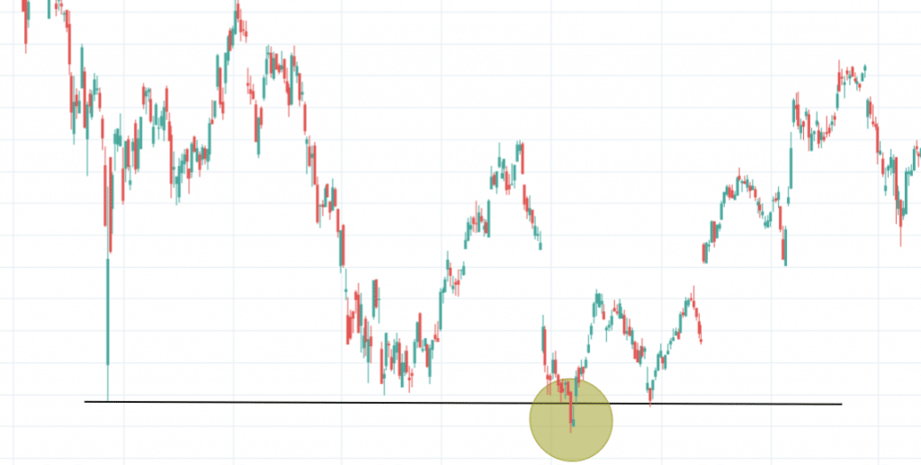 Support and resistance Levels - How to find and determine (Formula ...