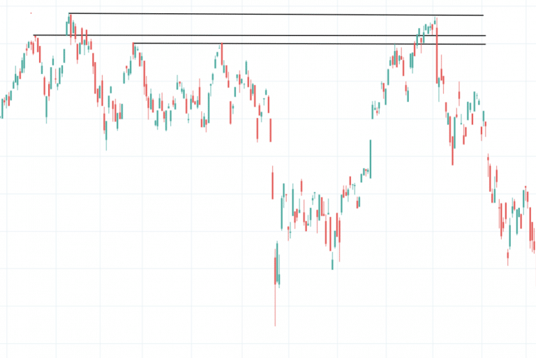 Support and resistance Levels - How to find and determine (Formula ...