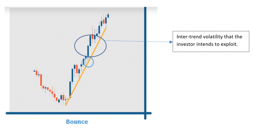 How to draw a trend line Explained