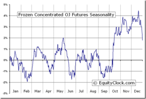 Orange Juice OJ Futures – Trading Strategies | Symbols and Contract ...