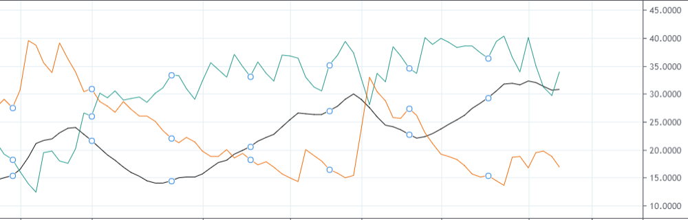 What is the ADX Indicator? - How to use the Average Directional ...