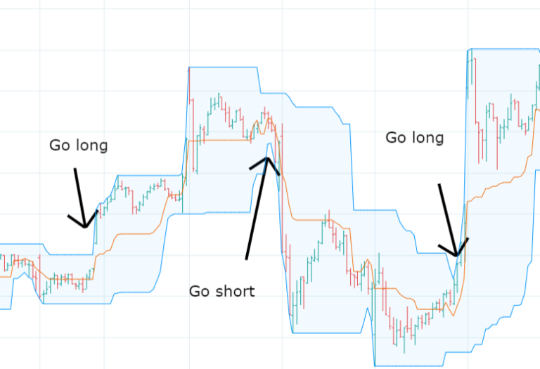 Best Donchian Channel Trading Strategies Analysis (Settings, Rules, And ...
