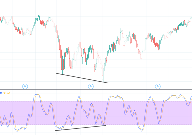Best Settings for Stochastics Indicator | How Does it Work In Trading ...