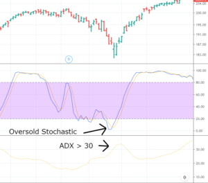 Best Settings for Stochastics Indicator | How Does it Work In Trading and strategies? (Insights)