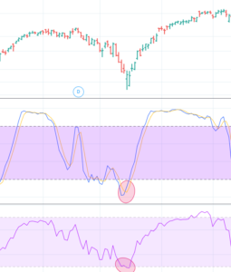 Best Settings for Stochastics Indicator | How Does it Work In Trading ...