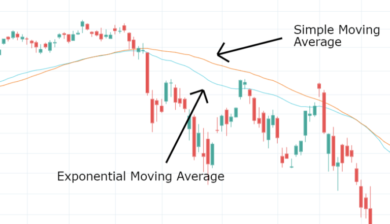 Which Is the Best Timeframe for Simple Moving Average SMA (Backtest ...