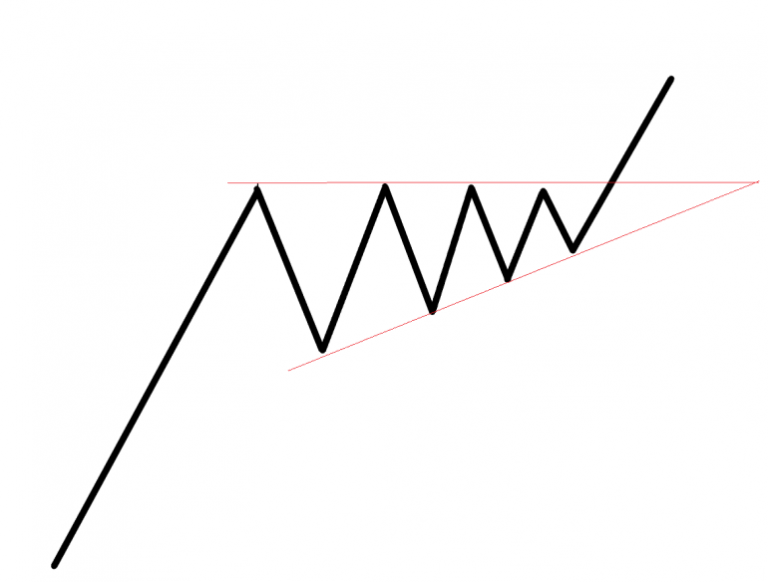 How to Trade the Ascending Triangle Explained - Three Ways to Improve ...