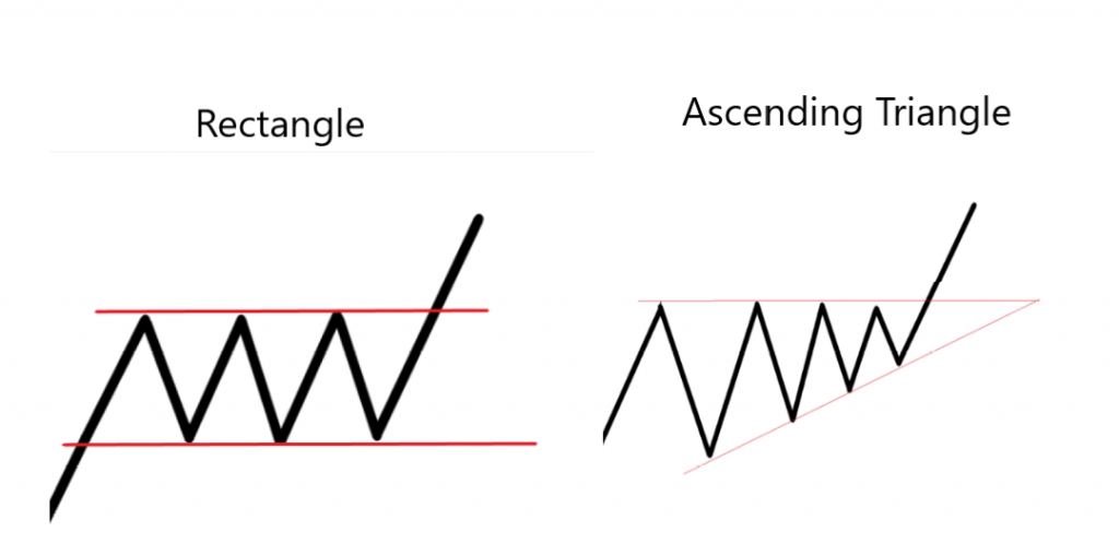 How to Trade the Ascending Triangle Explained - Three Ways to Improve ...