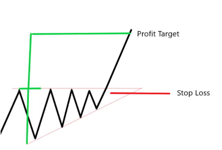 How to Trade the Ascending Triangle Explained - Three Ways to Improve the Performance of ...