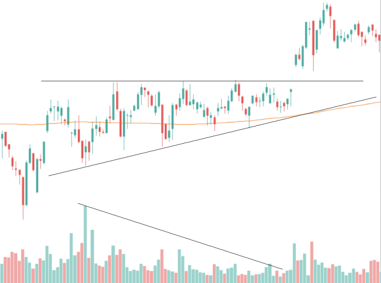 How to Trade the Ascending Triangle Explained - Three Ways to Improve ...