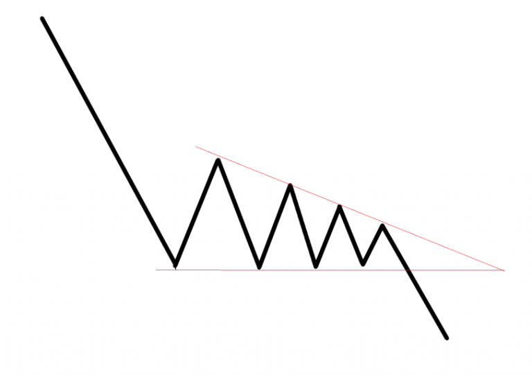 Descending Triangle Continuation Pattern - Definition, Example ...
