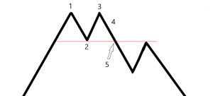 How to Trade Double Tops : 4 Best Approaches (Definition | Meaning)