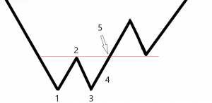 4 Ways To Trade the Double Bottom Pattern Explained