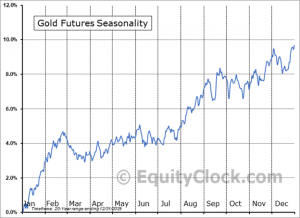 What Is Seasonality In Trading? (Definition Analysis)