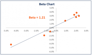 What Is Beta In Trading? How to Calculate It? Example Analysis