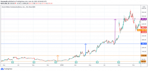 Linear vs. Logarithmic Chart Scaling | What is the difference, and ...