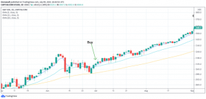 3 moving average crossover strategy Explained