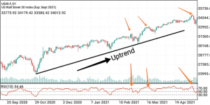 Counter Trend: What Is The Definition? Strategy Analysis and Example