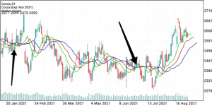 Alligator Indicator: How To Use and Read the Williams Alligator ...