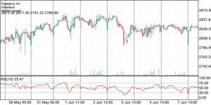 Pyramid Trading: What Is Pyramiding? Strategy Analysis and Example