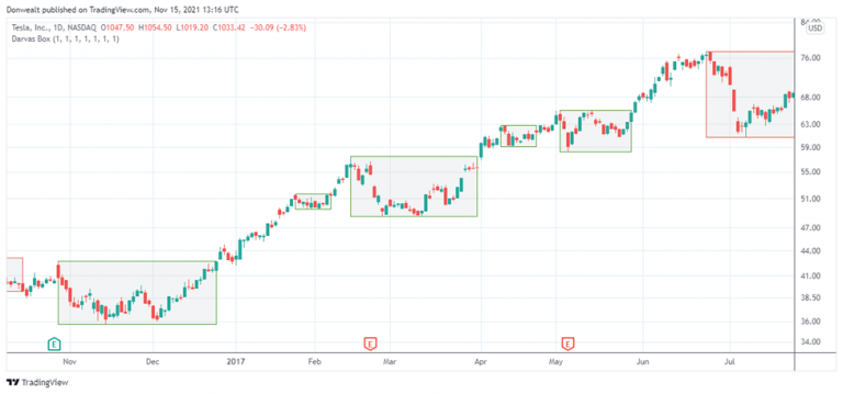 The Darvas Box (Definition | Meaning)
