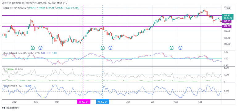 What Is Short Interest Ratio? – Definition Explained