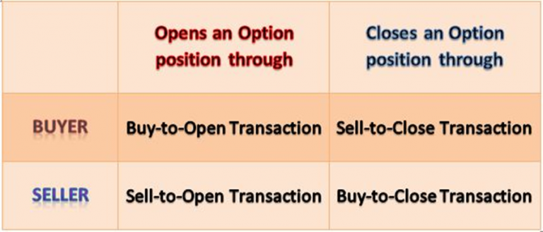 Buy to Open and Buy to Close: What Is It, and How Does It Work? (Overview)