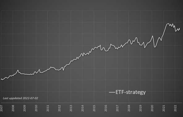 ETF Rotational - Historical Performance (Track Record)