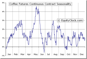Coffee Futures – Trading Strategies Analysis | Symbols and Contract ...