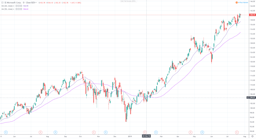 Swing Trading Indicators Explained (Best Top Indicator for Swing Traders)