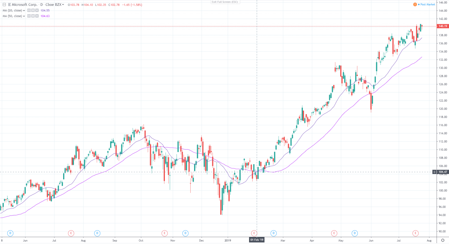 Swing Trading Indicators Explained (Best Top Indicator for Swing Traders)