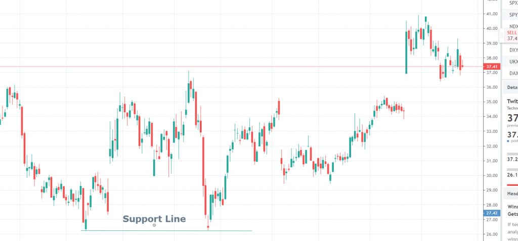Support and resistance Levels - How to find and determine (Formula ...