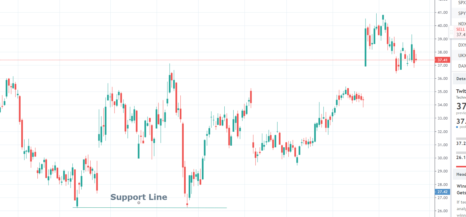 Support and resistance Levels - How to find and determine (Formula ...